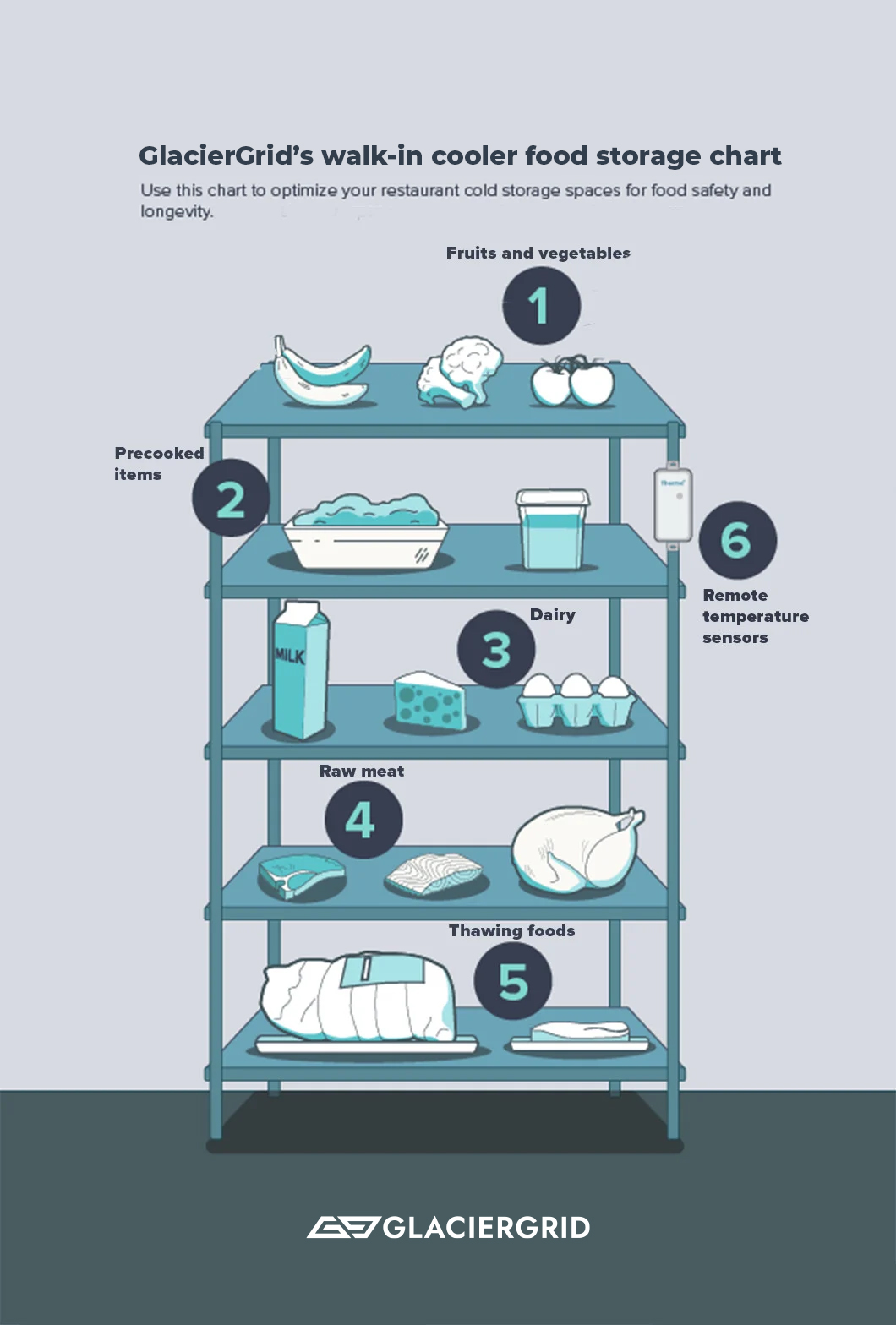 Walk-in Cooler Food Storage Chart | GlacierGrid